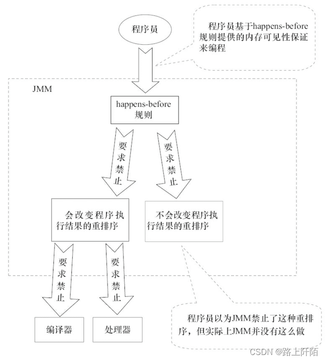 JMM（Java 内存模型）详解_jmm内存模型-CSDN博客