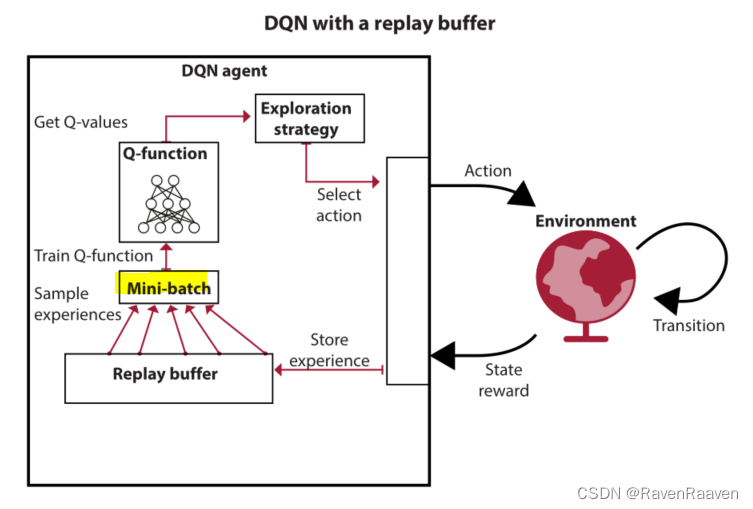 《Grokking Deep Reinforcement Learning》笔记（Chapter 8-10）_grokking deep learning 在线-CSDN博客