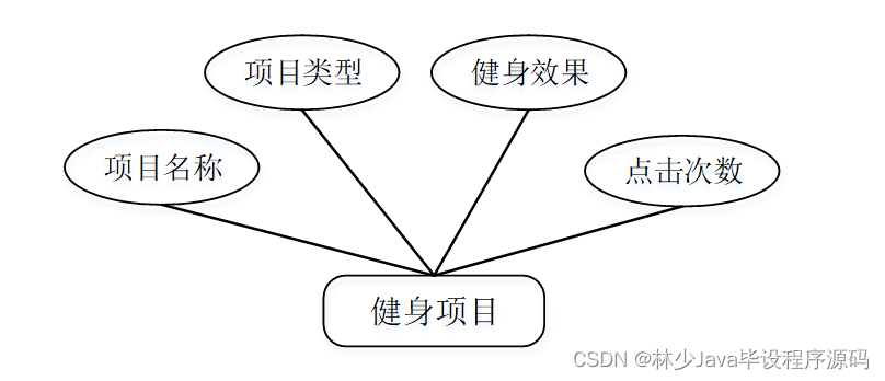 计算机毕业设计springboot私人健身与教练预约管理系统6hv37(附源码数据库部署lw)7hv37 Csdn博客