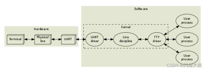 浅谈Linux tty体系，理清tty驱动层次与各种概念-CSDN博客