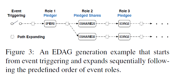 论文笔记 EMNLP 2019|Doc2EDAG: An End-to-End Document-level Framework for Chinese Financial Event-CSDN博客