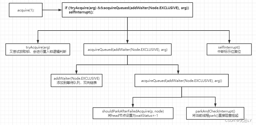 深入理解ReentrantLock_reentrantlock 的概念-CSDN博客