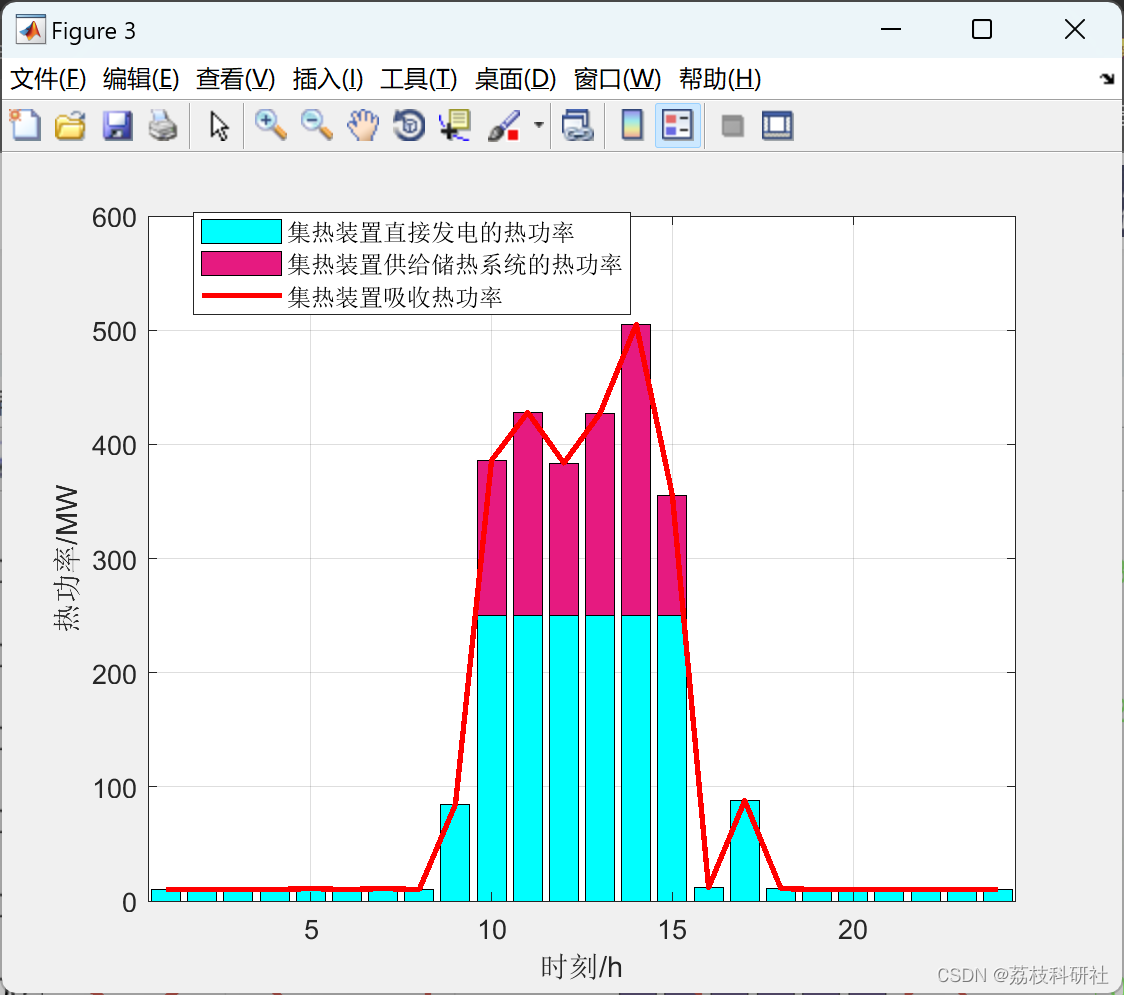 计及调度经济性的光热电站储热微网模型容量配置方法【IEEE30节点】（Matlab代码实现）_ieee-30节点标准系统仿真-CSDN博客