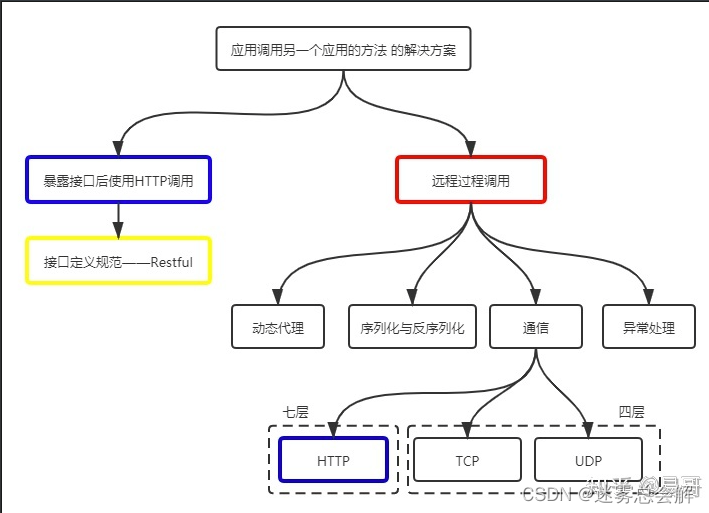 RPC和HTTP的理解_rpc是不是就是依赖调用-CSDN博客