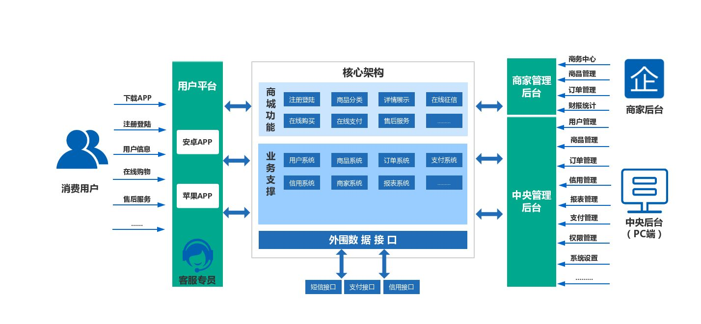 B2B2C、C2F、S2B2b2C、O2O、S2B2C和各种的模式缩写解释说明_c2f模式是什么意思-CSDN博客