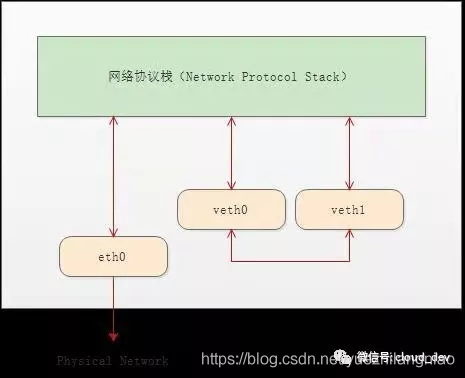 linux虚拟ip secondary ip primary ip；scope global secondary eth0 zuoxudong ；veth-CSDN博客