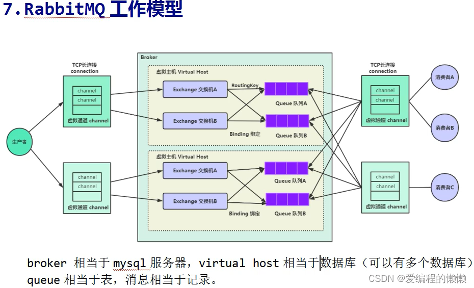Rabbitmq工作模型 Csdn博客