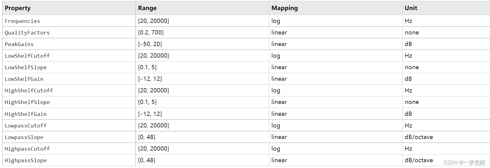 peq的一些记录_cookbook formulae for audio eq里的q-CSDN博客