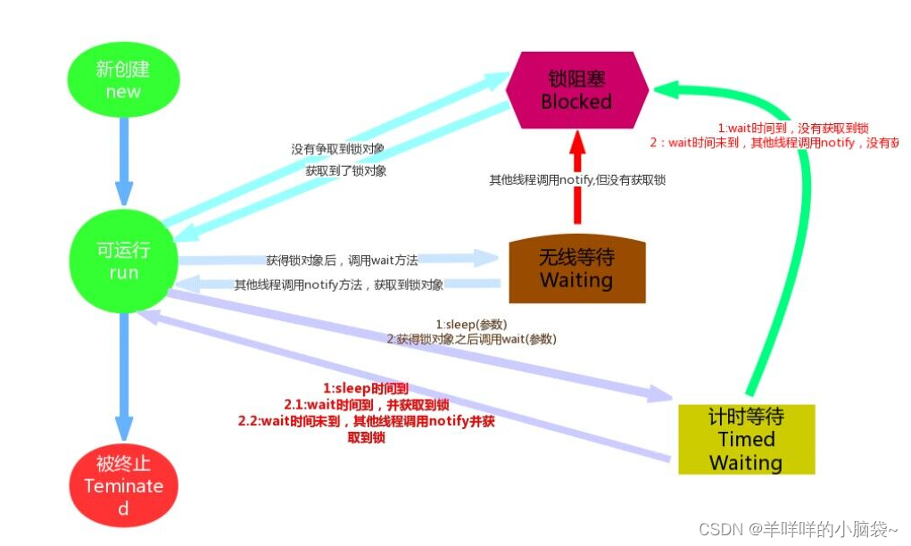 线程间通信机制,等待唤醒机制,生产者与消费者模型的案例等待唤醒机制 生产者消费者 Csdn博客