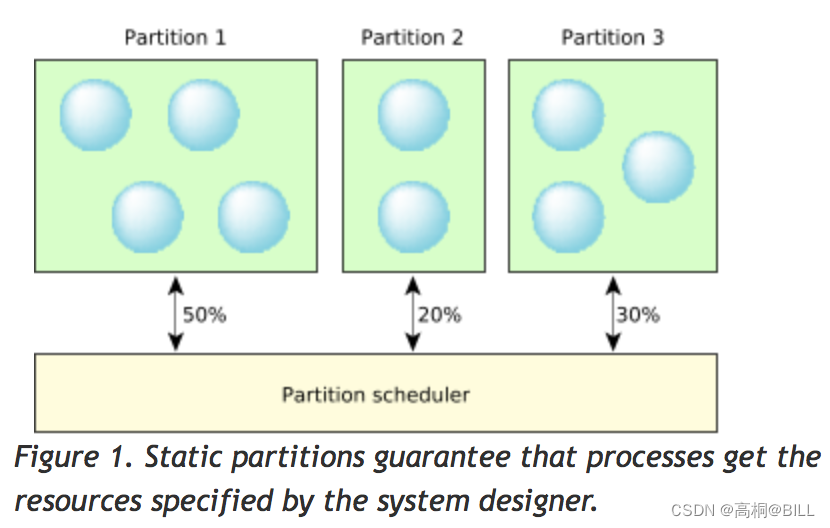 [QNX 自适应分区用户指南]1 系统架构中的自适应分区_qnx6文件大小和分区-CSDN博客
