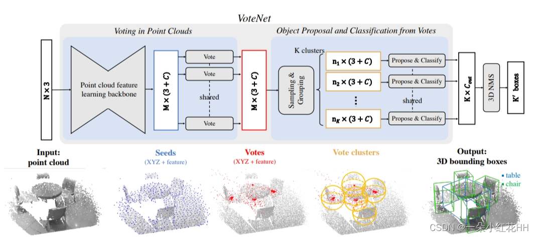 [论文阅读]VoteNet——基于深度 Hough 投票法的点云3D目标检测_hough voting-CSDN博客