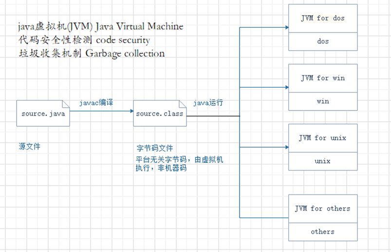 Java的运行机制与基本组成_java的运行机制图-CSDN博客