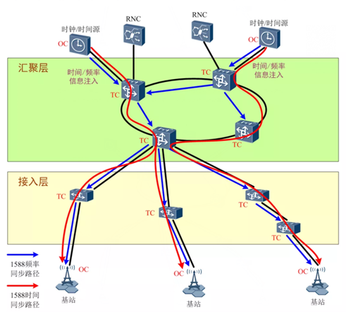 【时间同步】IEEE-1588总结_ieee1588-CSDN博客