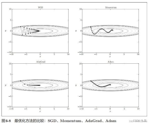 NNDL 作业11：优化算法比较-CSDN博客