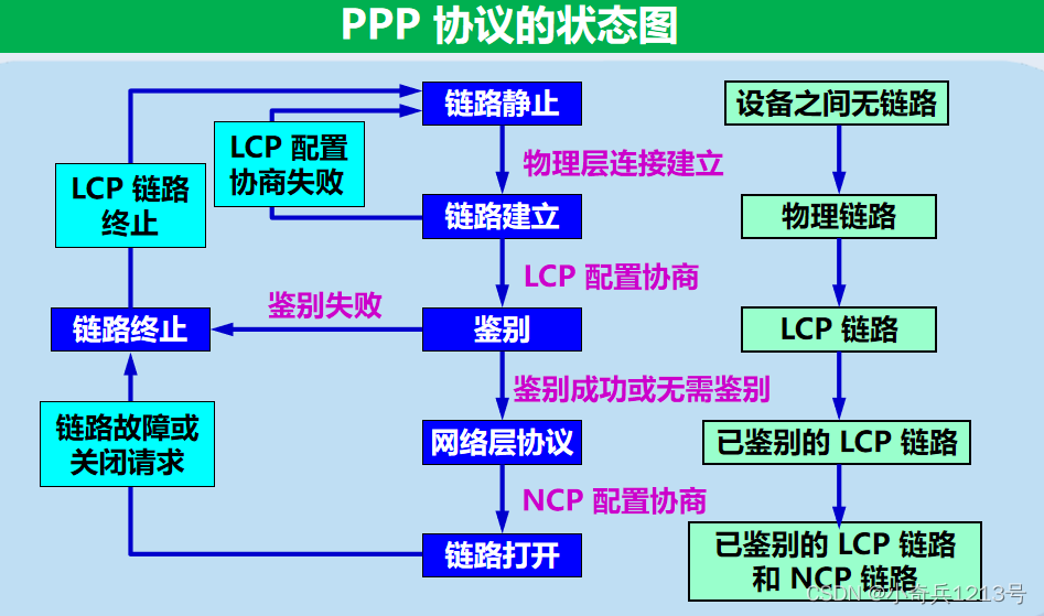 帧|CRC冗余|PPP协议（链路层）_用java封装数据为ppp帧-CSDN博客