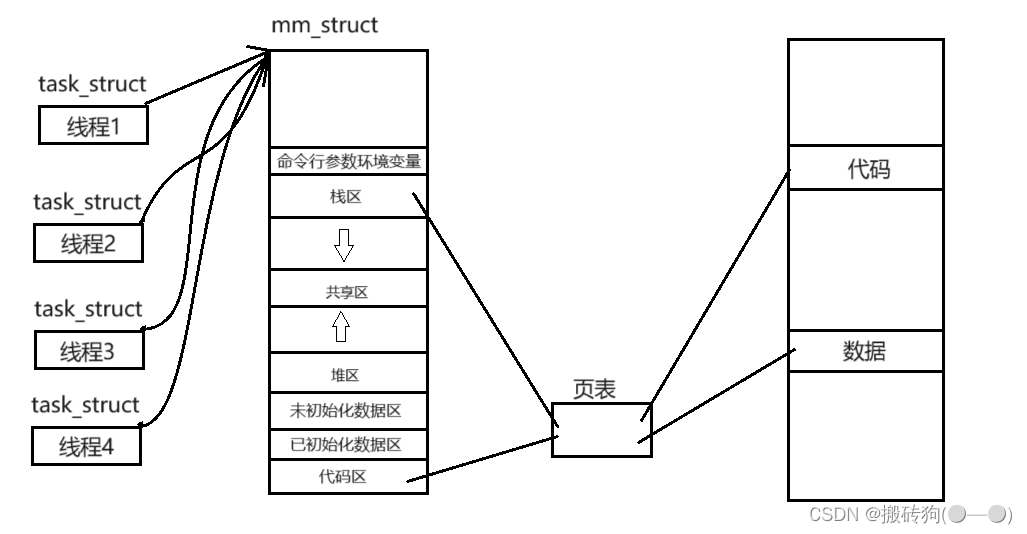 Linux之多线程 Csdn博客