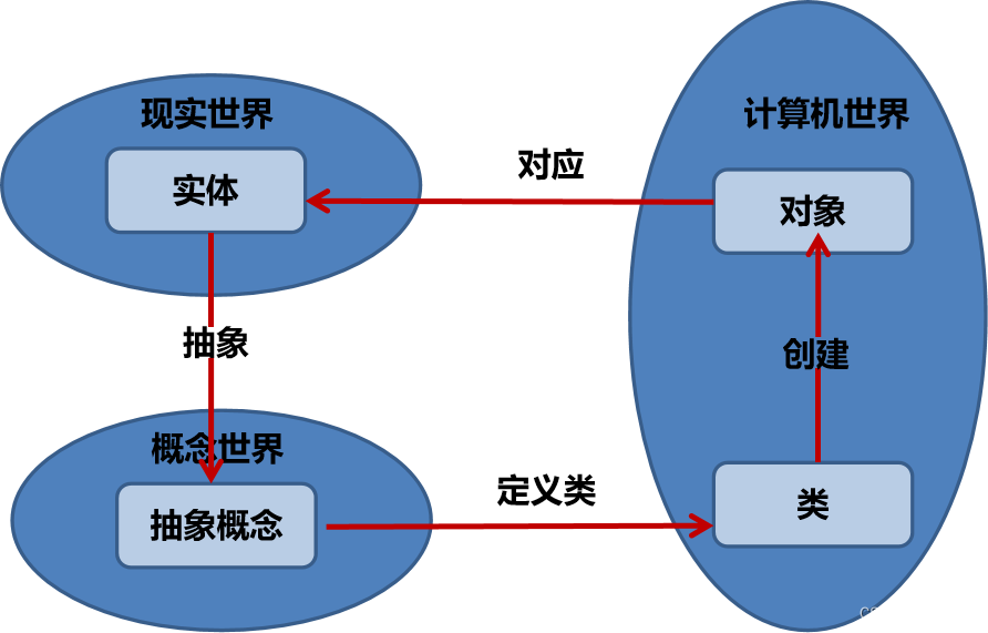 Java面向对象设计及实战——类和对象。方法对象执行的操作 1、列出尼古拉斯·凯奇驾驶的这辆法拉利f36spider的属性和 Csdn博客 