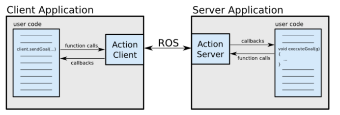 ROS通信机制(四) —— 动作(action)与action文件_自定义action消息文件编程实例-CSDN博客