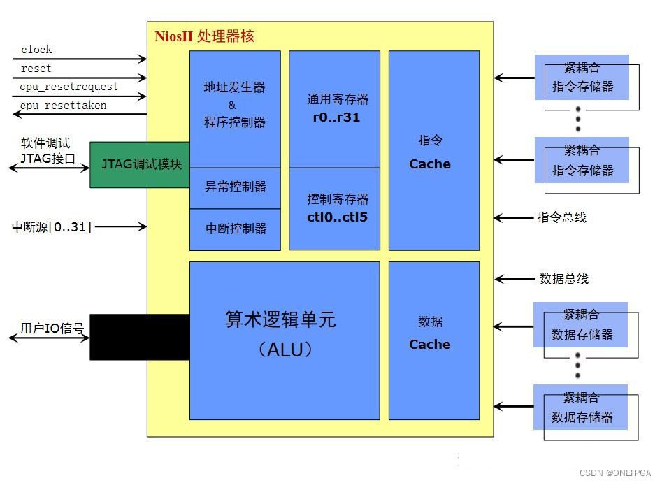 FPGA 之 SOPC 系列（三）Nios II 体系结构-CSDN博客