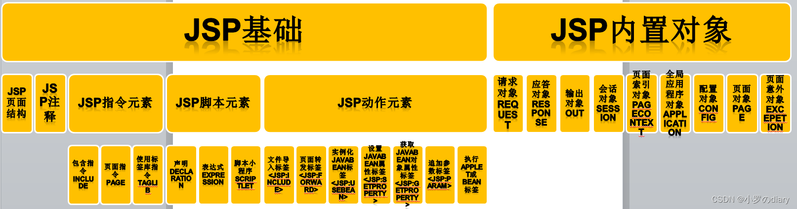 零基础入门JAVAweb——JSP基础篇_java jsp-CSDN博客