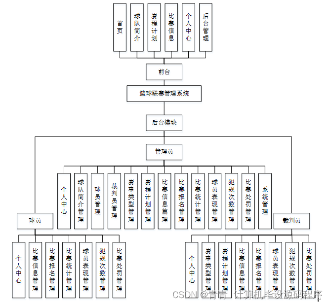 Java Jsp篮球联赛管理系统c1246 独有源码 如何找到适合自己的毕业设计的指南 Csdn博客