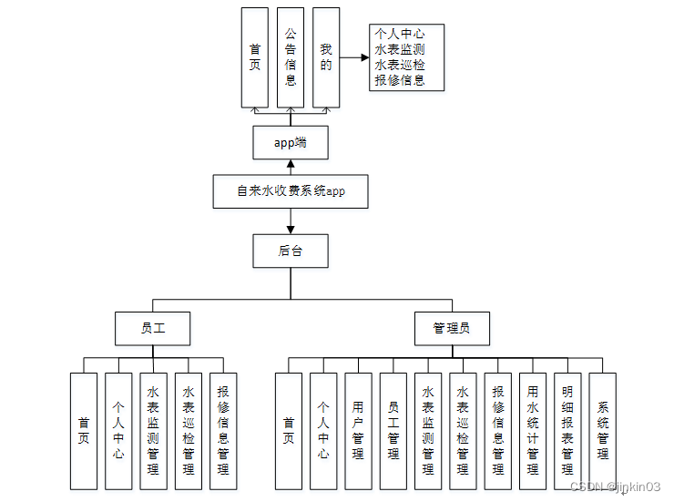 java/php/node.js/python基于Android的自来水收费系统【2024年毕设】-CSDN博客