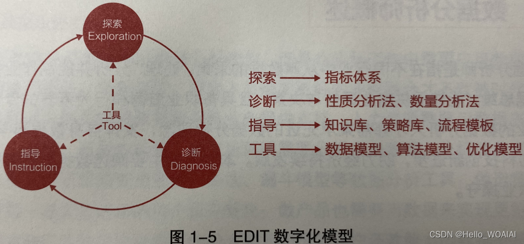 CDA Level I考试系列2------数据分析概述与职业操守+练习题_请以数据分析师的行为准则为基础,简要描述如何专业、审慎、高效地完成数据分析业-CSDN博客