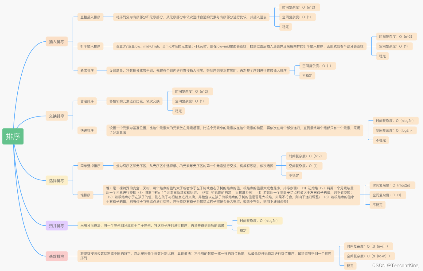 数据结构排序小结数据结构排序的注意事项 Csdn博客 