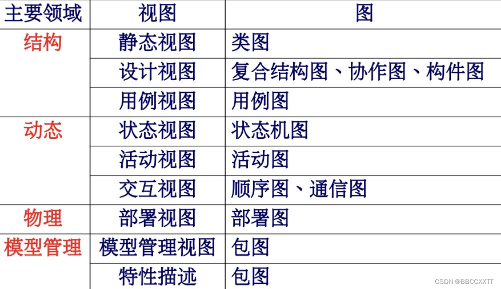 软件工程(三)面向对象方法与UML-CSDN博客