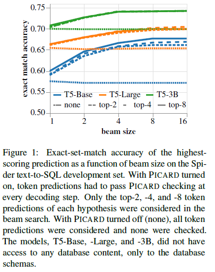 论文笔记：PICARD: Parsing Incrementally for Constrained Auto-Regressive Decoding from Language Models ...