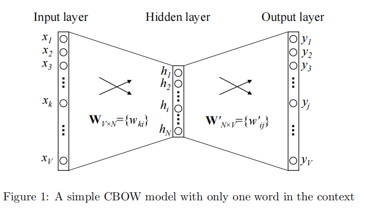 word2vec-CBOW原理及实现_cbow word2vec构造器-CSDN博客