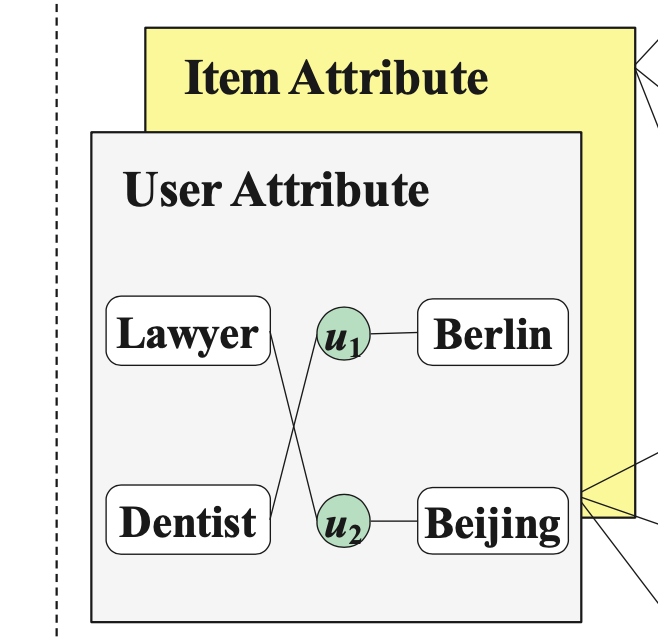 【GCN-CTR】端到端的GNN-CTR：Dual Graph enhanced Embedding Neural Network for CTR Prediction (KDD‘21 ...