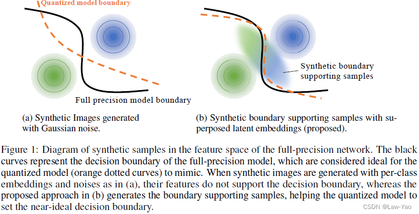 Generative Data-free Quantization——生成式无数据训练后量化方法_Law-Yao的博客-CSDN博客