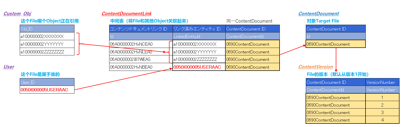 ContentDocumentLink vs ContentDocument vs ContentVersion 三者关系_contentdocument 与 contentversion ...