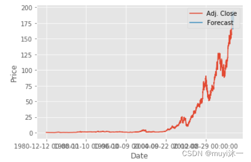 机器学习：回归分析——基于线性回归的股票预测-CSDN博客