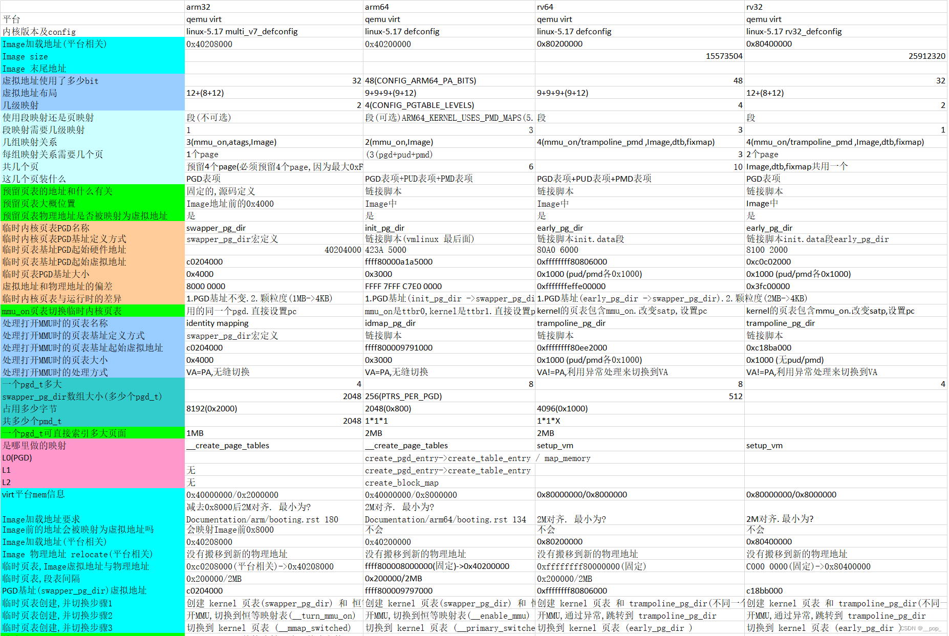 RISC 架构 linux boot 临时页表 对比 ARM32 ARM64 RV32 RV64_arm和risc-v页表格式-CSDN博客