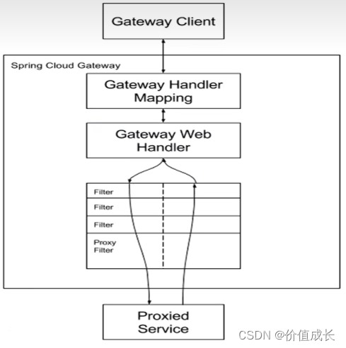 服务网关：GateWay_getway 网关鉴权-CSDN博客
