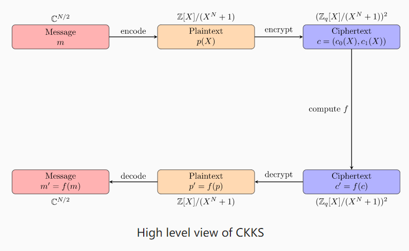全同态加密知识体系整理_nlcm+=kp?;-CSDN博客