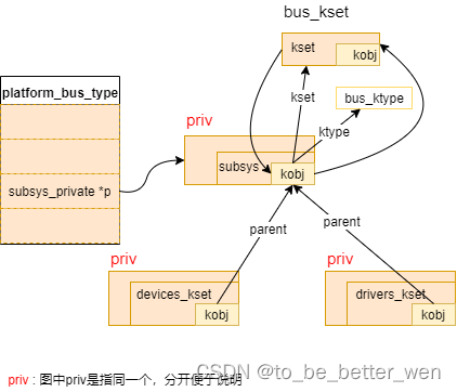 Linux的平台总线及其驱动和设备模型分析_linux总线模型-CSDN博客