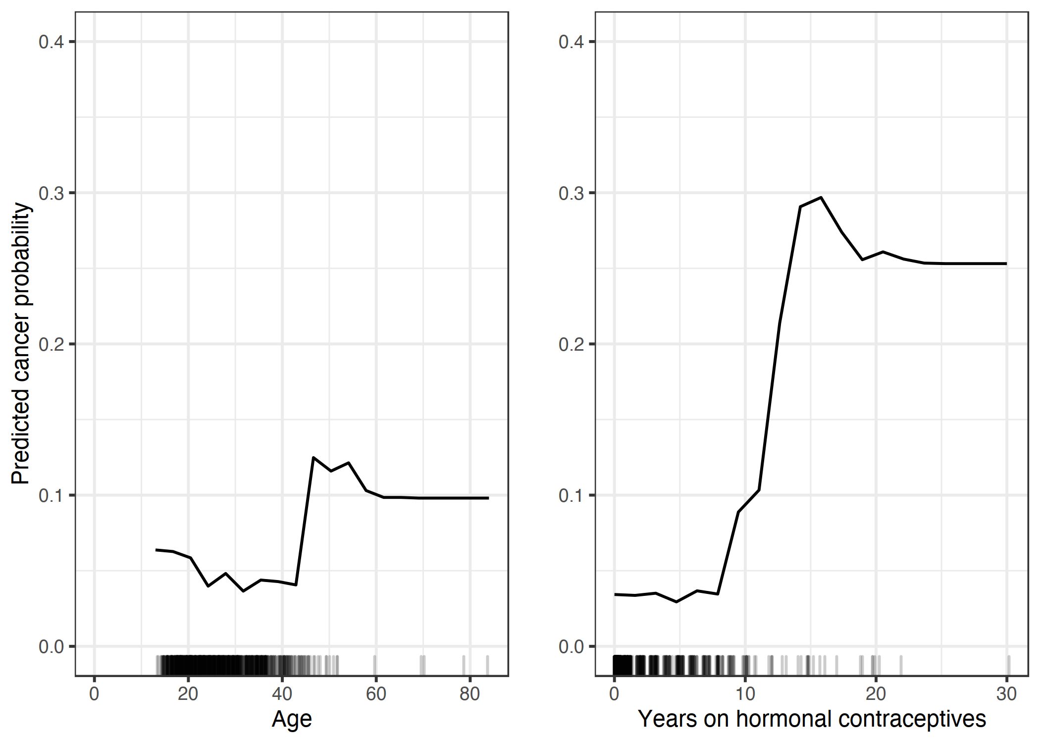 5.2 部分依赖图 (Partial Dependence Plot, PDP)-CSDN博客
