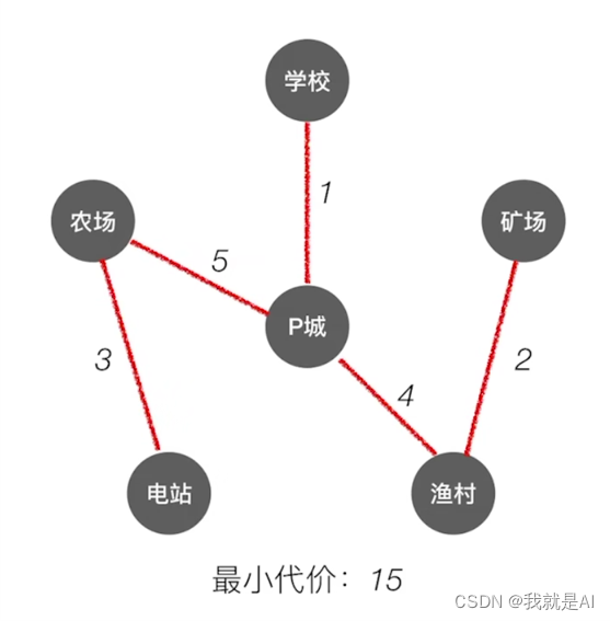 Kruskal算法：最小生成树的构建-CSDN博客
