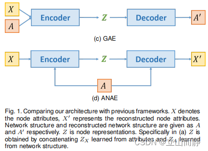 ANAE：学习节点上下文表示用于属性网络嵌入_节点上下文子图-CSDN博客