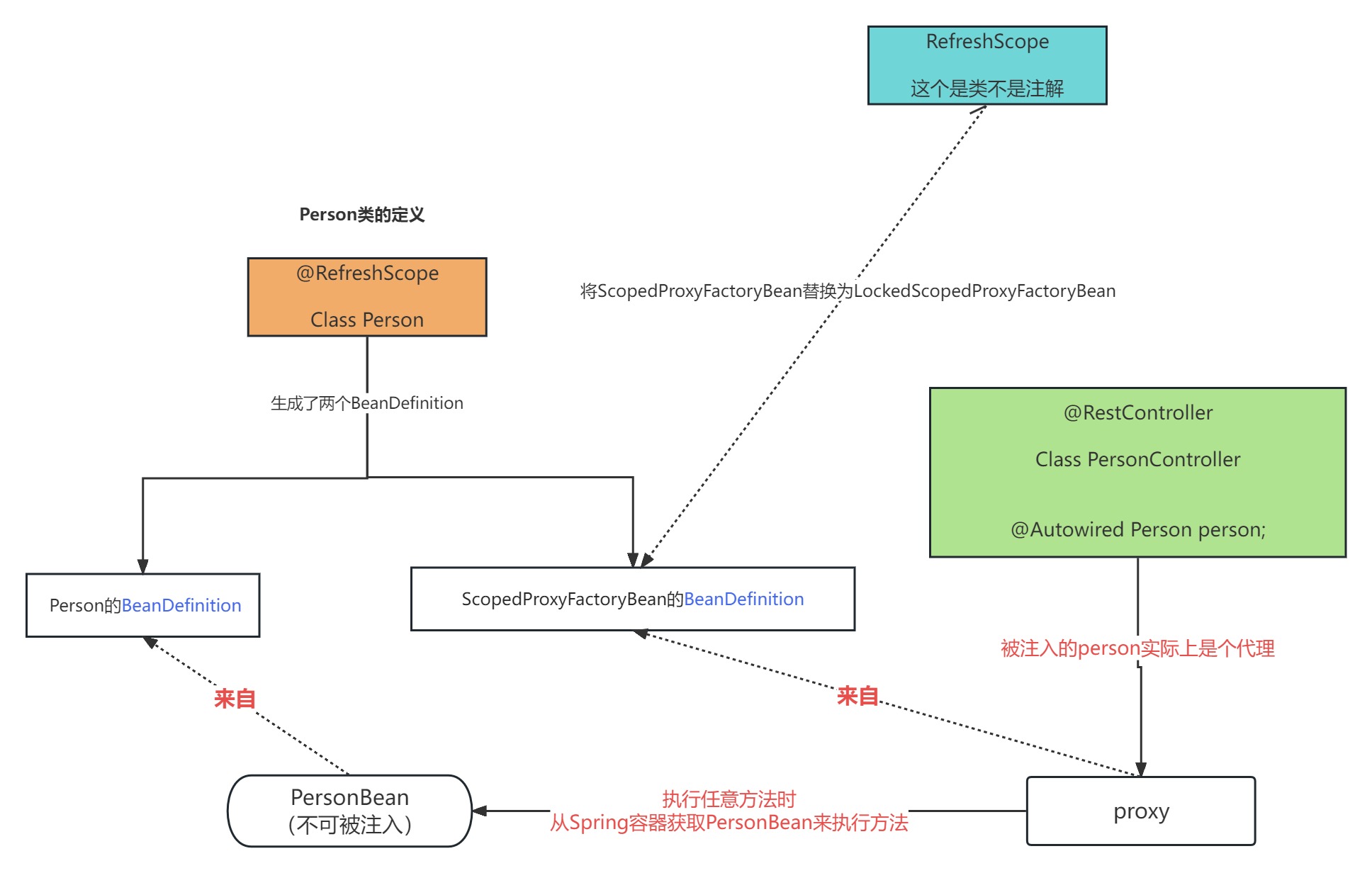 Spring-Cloud源码：@RefreshScope_@refreshscope 注解如何使用?-CSDN博客