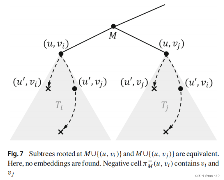 【论文阅读】fast Subgraph Query Processing And Subgraph Matching Via Static