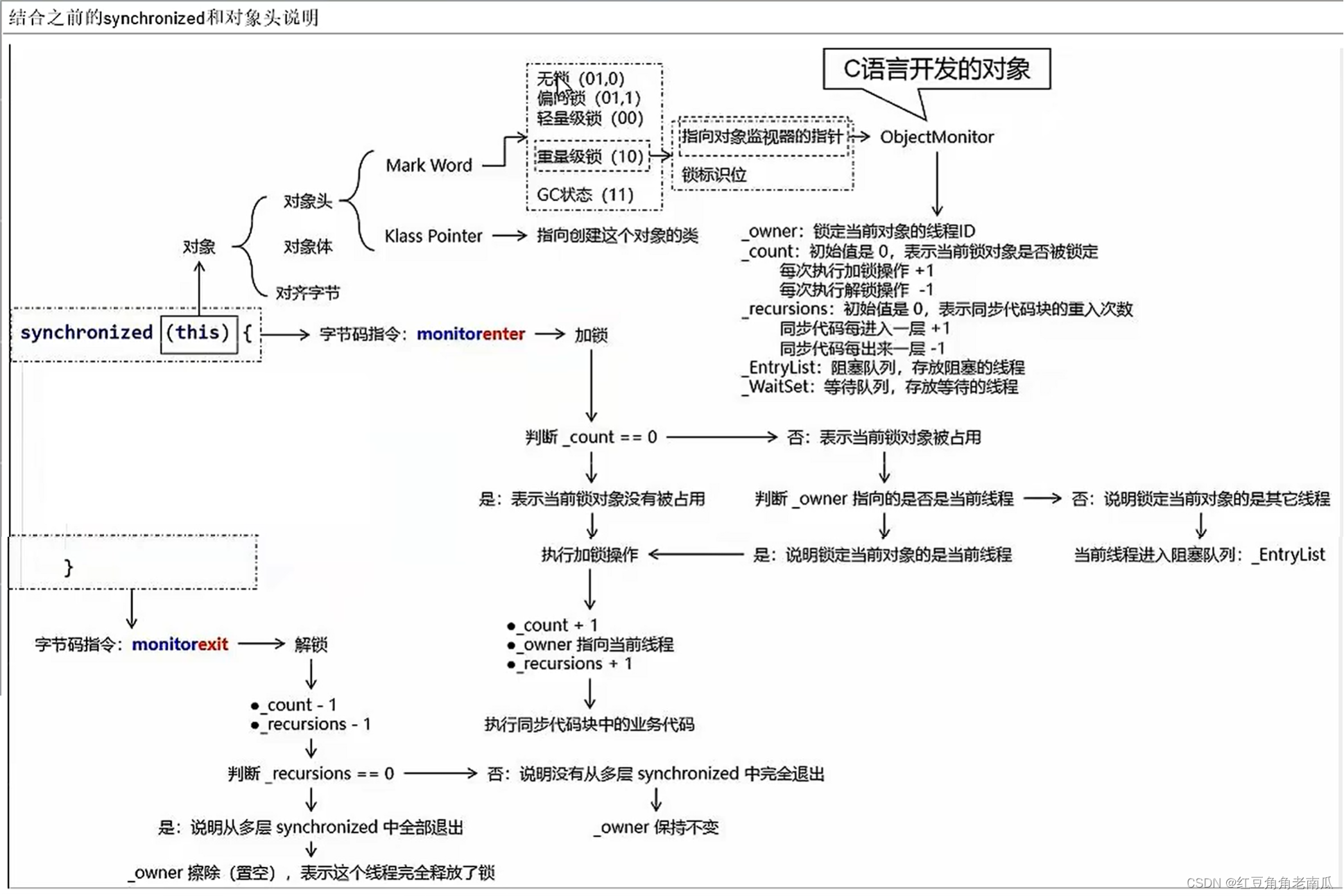 （十二）juc Synchronized 与 锁升级周阳juc笔记锁升级 Csdn博客 