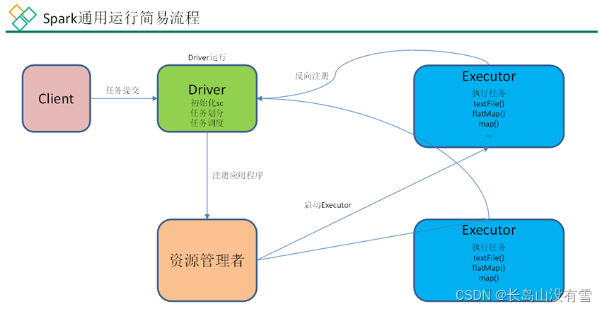 什么是spark，spark运行模式，local模式，使用spark-shell，Standalone模式，Yarn模式，案例实操WordCount程序_spark集群的基本运行流程-CSDN博客