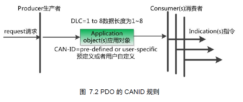 CANopen 7.过程数据对象 PDO Process data object)_pdo过程数据对象-CSDN博客