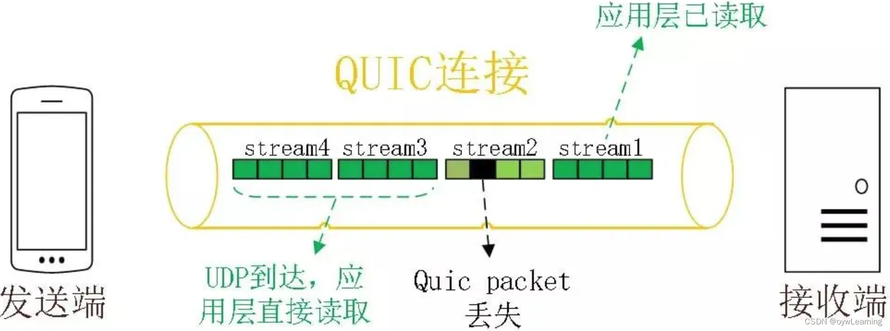 基于UDP的可靠传输——QUIC 协议_基于 udp 的可靠传输协议-CSDN博客