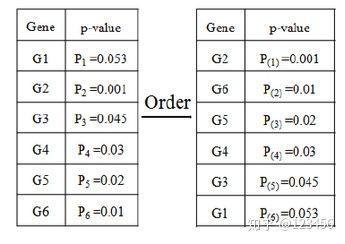 p-value矫正方法_adjusted p value-CSDN博客