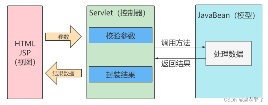 项目管理与SSM框架 SpringMVC_ssm如何对应数据到视图层-CSDN博客